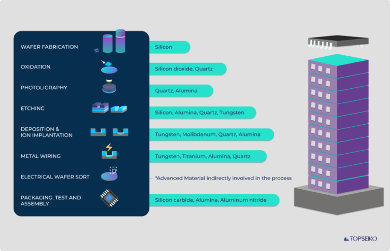 Semiconductor manufacturing processes – TOP SEIKO USA